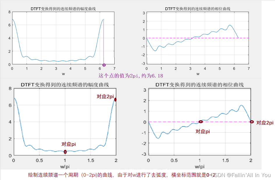 matlab数字信号处理实验——验证DFT变换的物理意义 超详细代码解析_dft求出来的物理意义是什么-CSDN博客