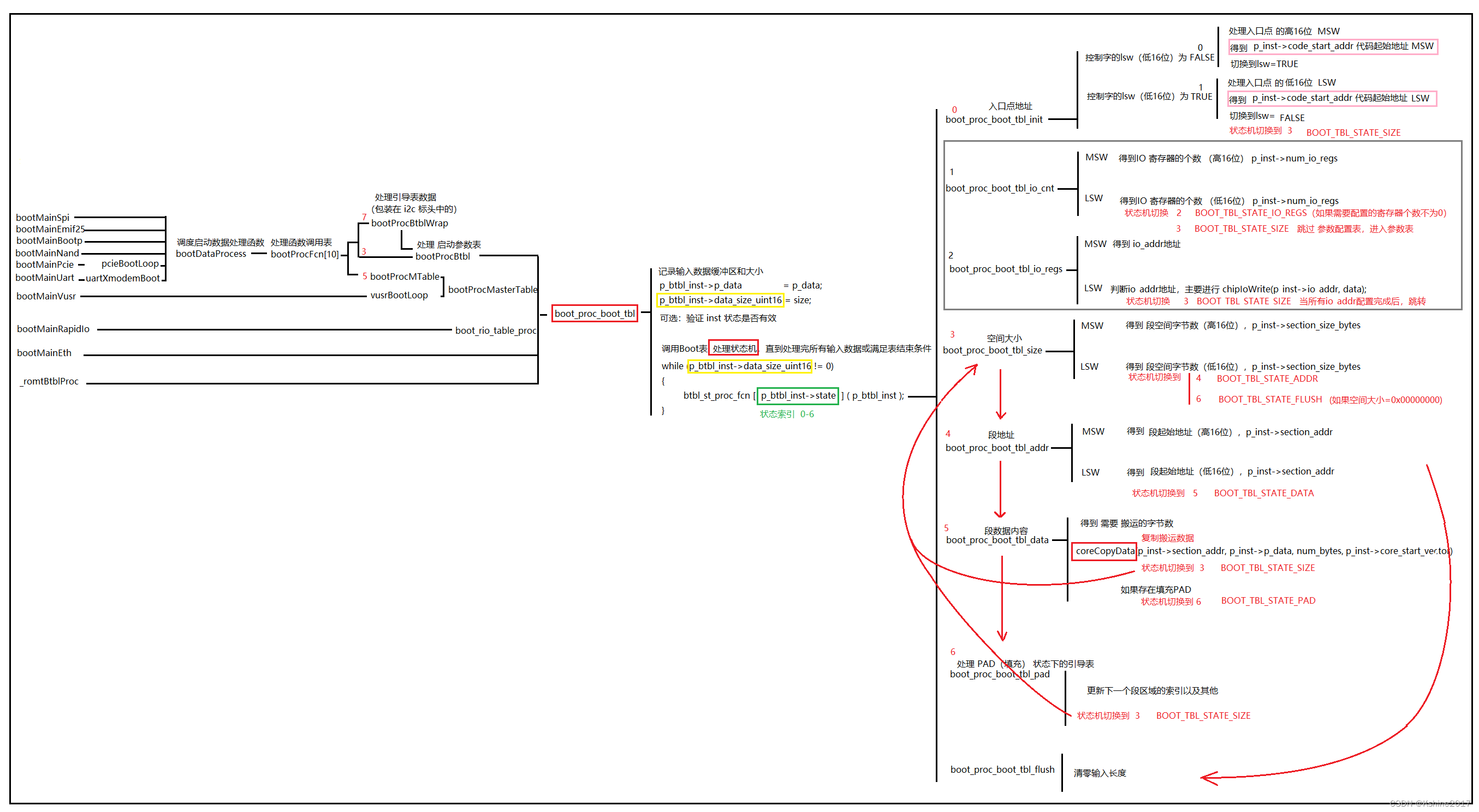 【DSP】【第五篇】RBL源代码分析_6678rombootloader源码-CSDN博客