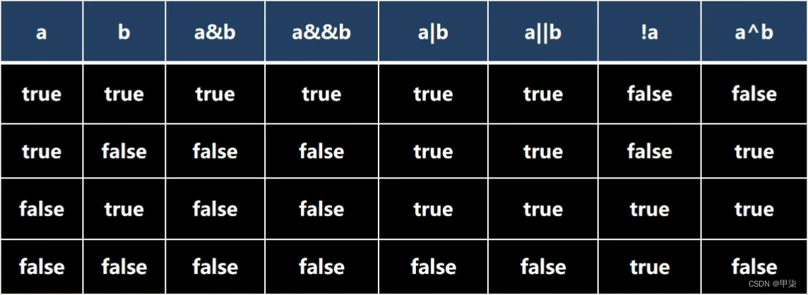 Java笔记005 算术运算符、关系运算符比较运算符、逻辑运算符、赋值运算符、三元运算符、 运算符优先级、标识符的命名规则和规范、关键字