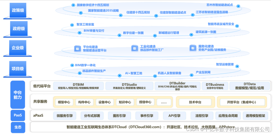 智能建造DTCLOUD-CSDN博客