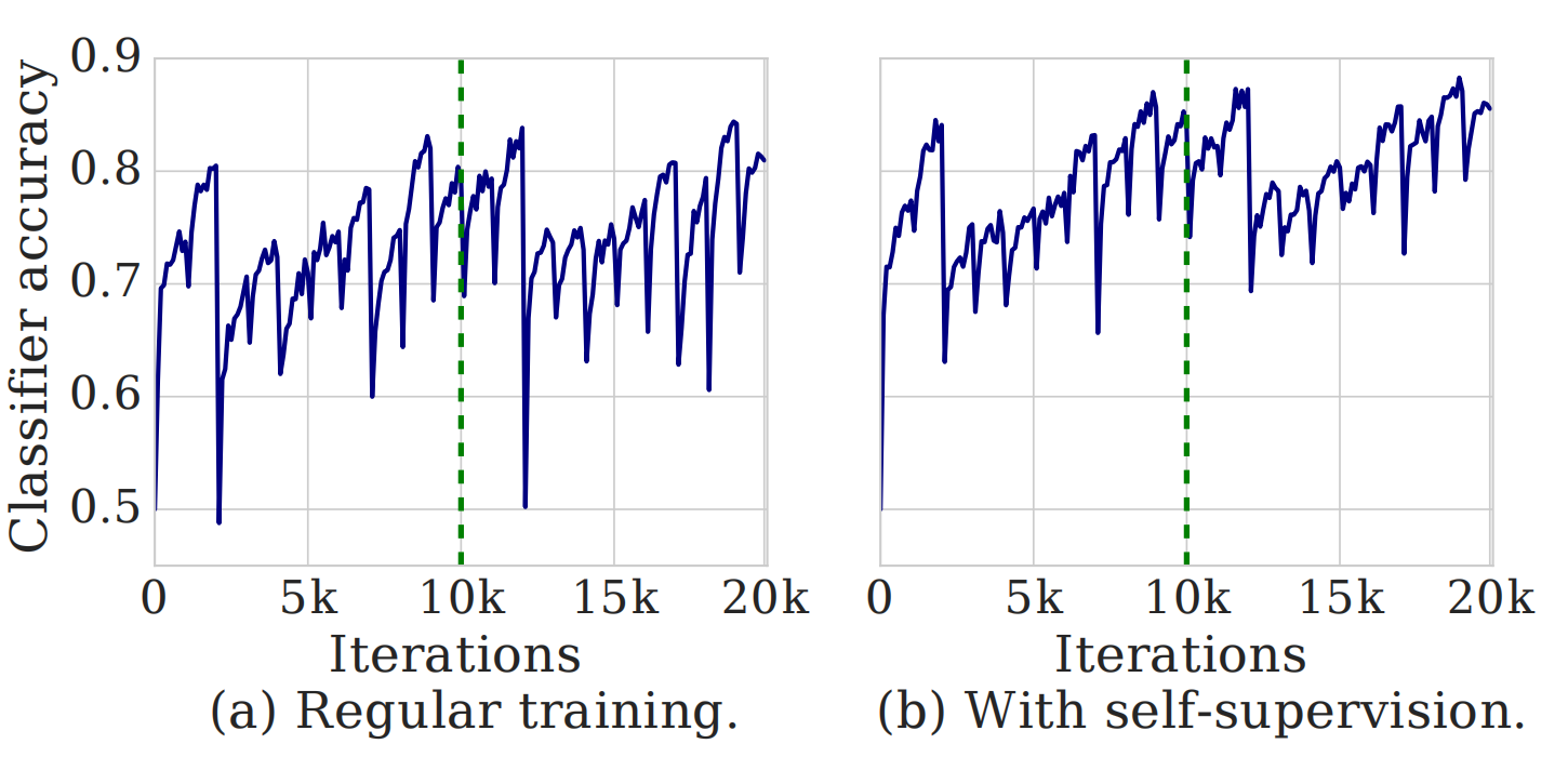 【自监督GAN】Self-Supervised GANs via Auxiliary Rotation Loss（SS-GAN）-CSDN博客