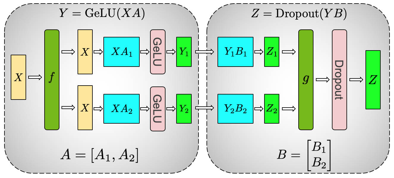[Arxiv 2019] Megatron-LM: Training Multi-Billion Parameter Language ...
