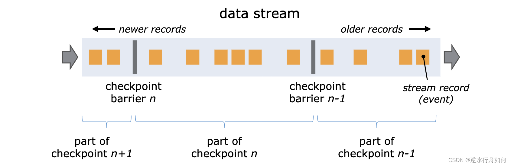Flink Exactly Once 实现原理解析 Csdn博客 