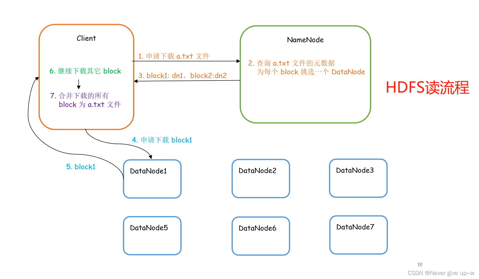 HDFS 写流程和读流程，超详细！！！_如何申请hdfs-CSDN博客