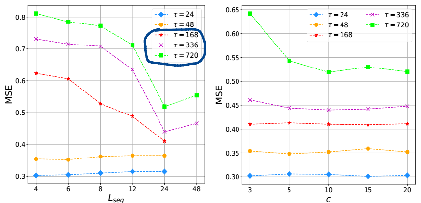 论文解读18——Crossformer: Transformer Utilizing Cross-Dimension Dependency ...