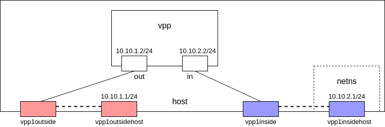 在vpp中做nat实验_vpp nat-CSDN博客