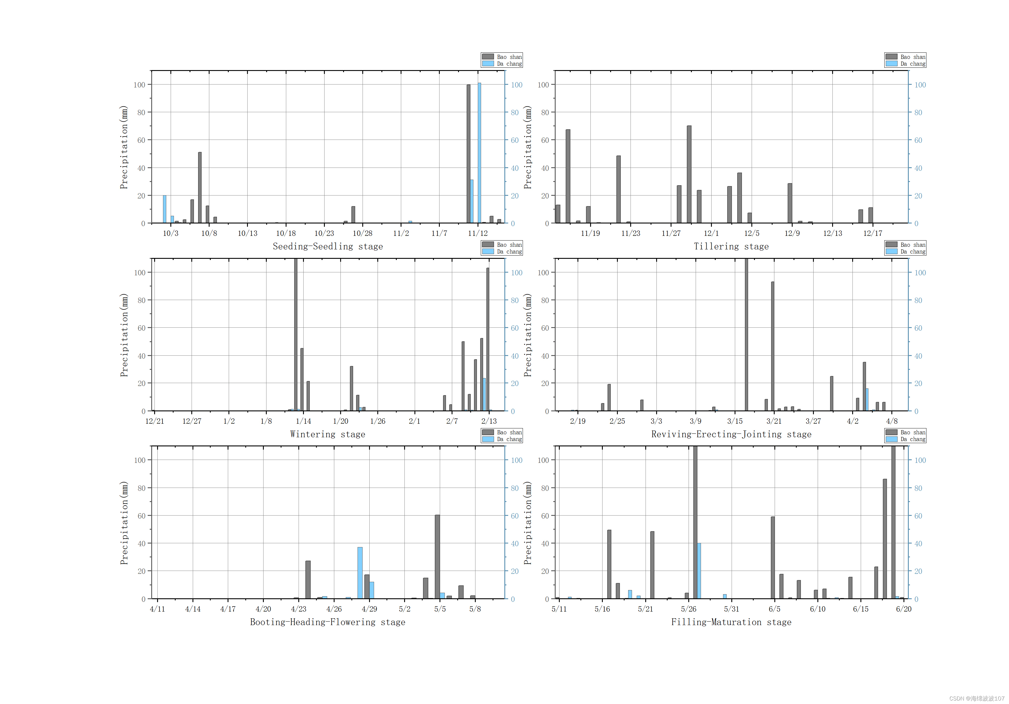 OriginPro制作冬小麦生长季降水量图_降雨径流图origin绘制-CSDN博客