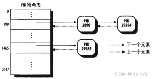 《深入理解linux内核第四版》学习笔记——第三章进程(一)进程描述符 Csdn博客