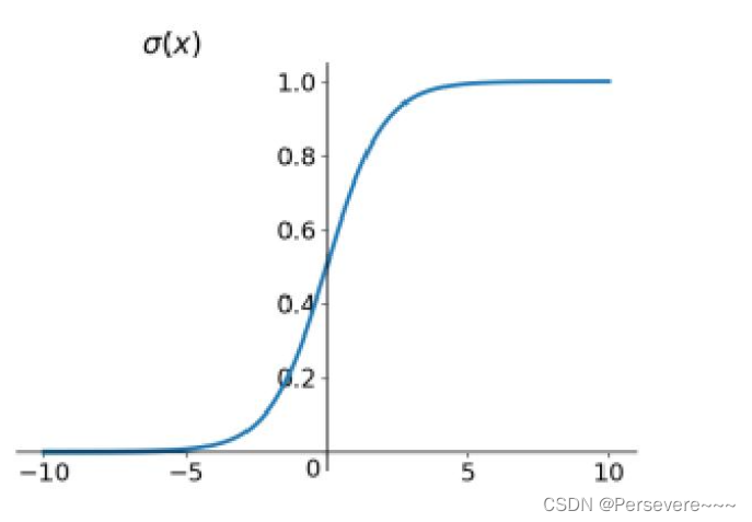 NNDL 作业3：分别使用numpy和pytorch实现FNN例题_Persevere~~~的博客-CSDN博客