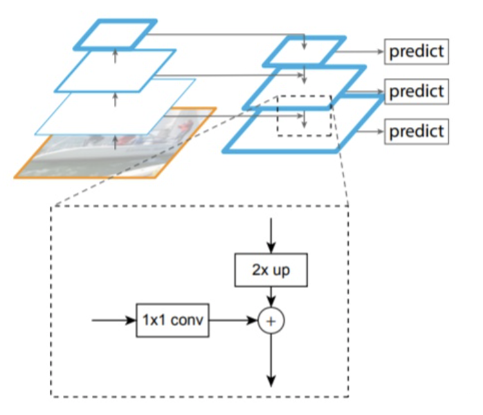 深度学习：目标检测｜Faster-RCNN原理_fastrcnn检测原理-CSDN博客