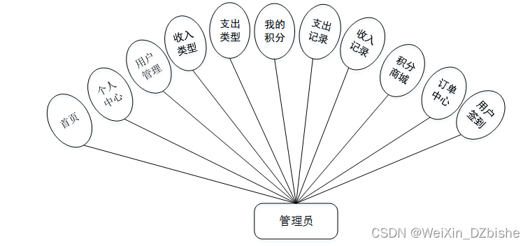 （附源码）小程序 记账微信小程序 毕业设计 180815记账微信小程序毕业设计 Csdn博客 