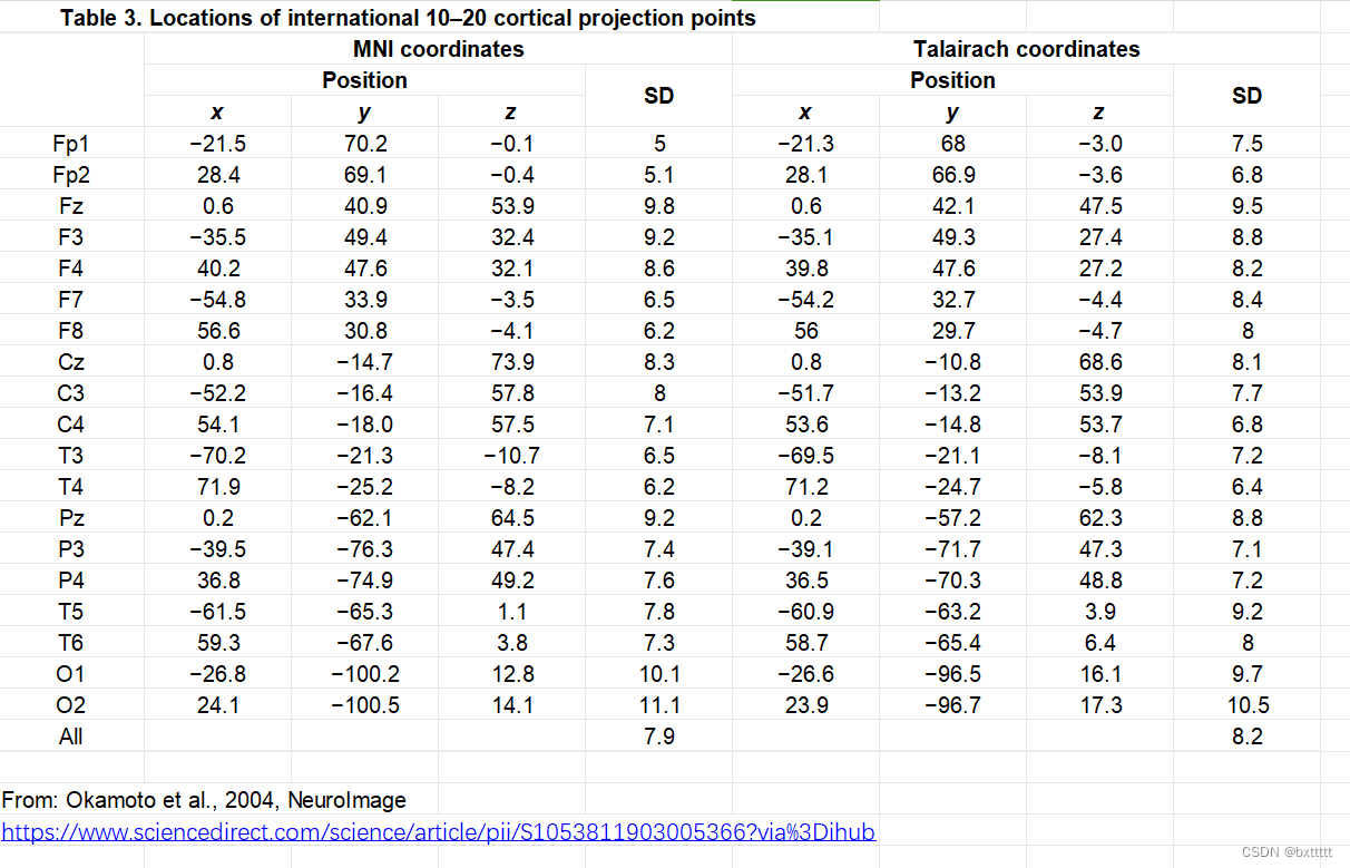 10-20标准电极位置，MNI坐标，Talairach坐标_10-20电极帽电极对应的mni坐标-CSDN博客