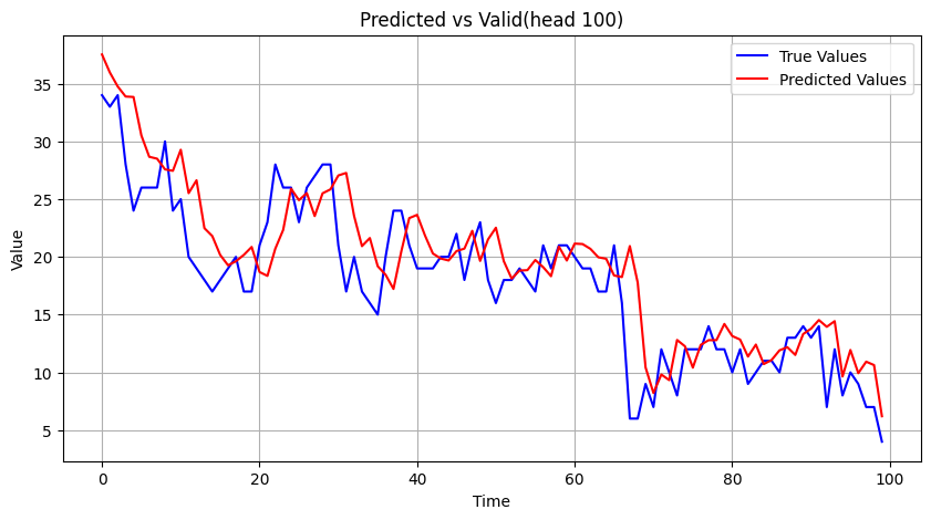 基于lstm深度学习模型进行温度的单步预测使用pytorch构建模型 小程序 基于lstm深度学习模型进行温度的单步预测使用