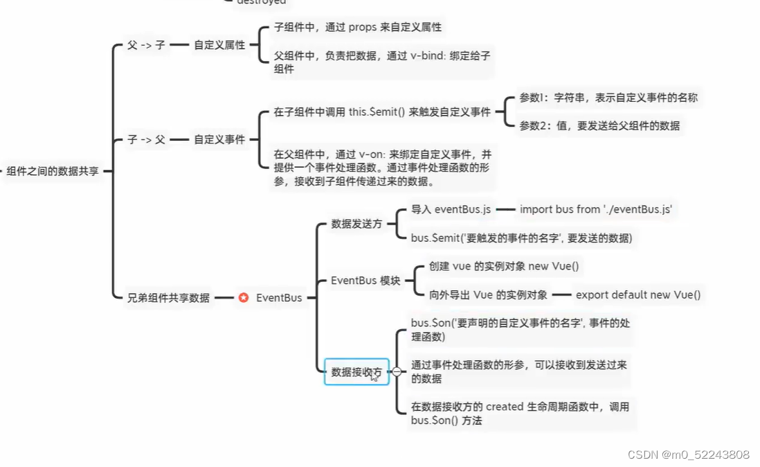 Vue组件生命周期和组件之间的关系(传值) Ref Csdn博客