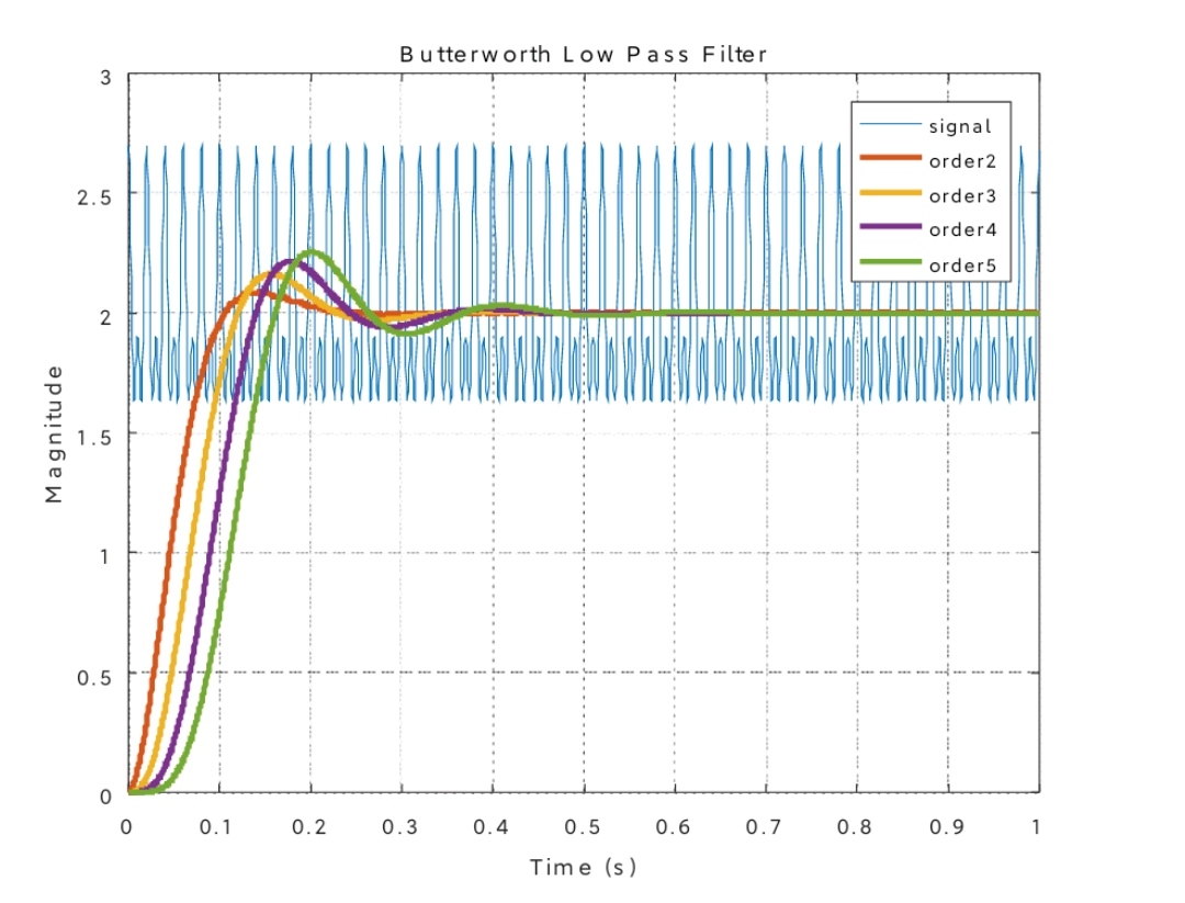 低通滤波器的设计与DSP实现_dsp降采样滤波器设计-CSDN博客