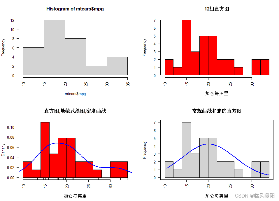 R语言绘制轴须图和复杂直方图直方图怎么添加轴须 Csdn博客