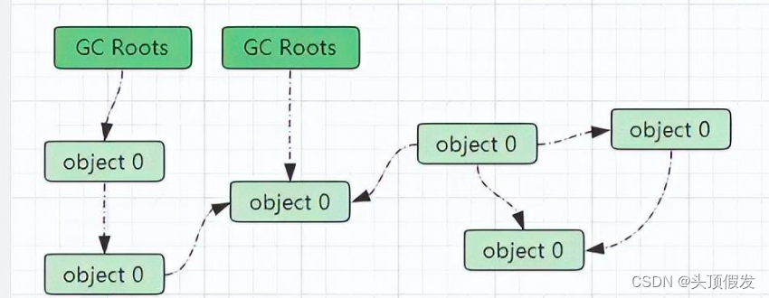 JVM成神路之GC基础篇：对象存活判定算法、STW、GC种类详解_gc如何判断对象存活_头顶假发的博客-CSDN博客