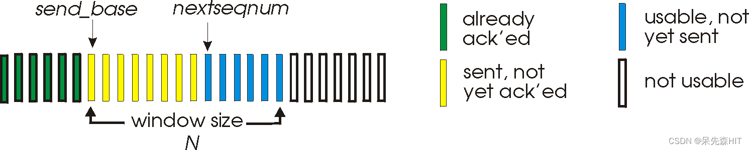 《计算机网络》课程笔记——Transport Layer（传输层）_selective repeat-CSDN博客