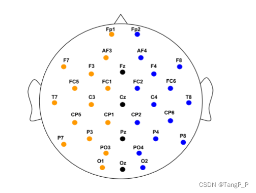 TSception: Capturing Temporal Dynamics and Spatial Asymmetry from EEG for EmotionRecognition 学习 ...