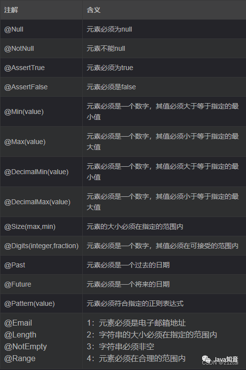 一文讲清楚Spring中@NotEmpty、@NotBlank、@NotNull 区别和使用_notblank 哪一个包-CSDN博客