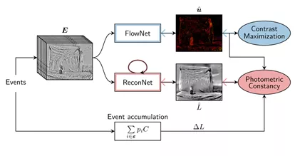 CVPR2021中的事件相机研究_video frame interpolation with event-CSDN博客