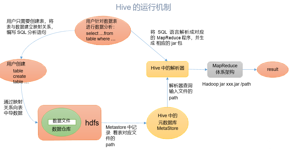 Hive的架构原理及组成_hive架构图-CSDN博客