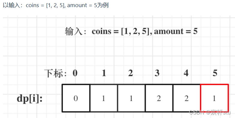 动态规划——零钱兑换问题零钱兑换问题动态规划 Csdn博客