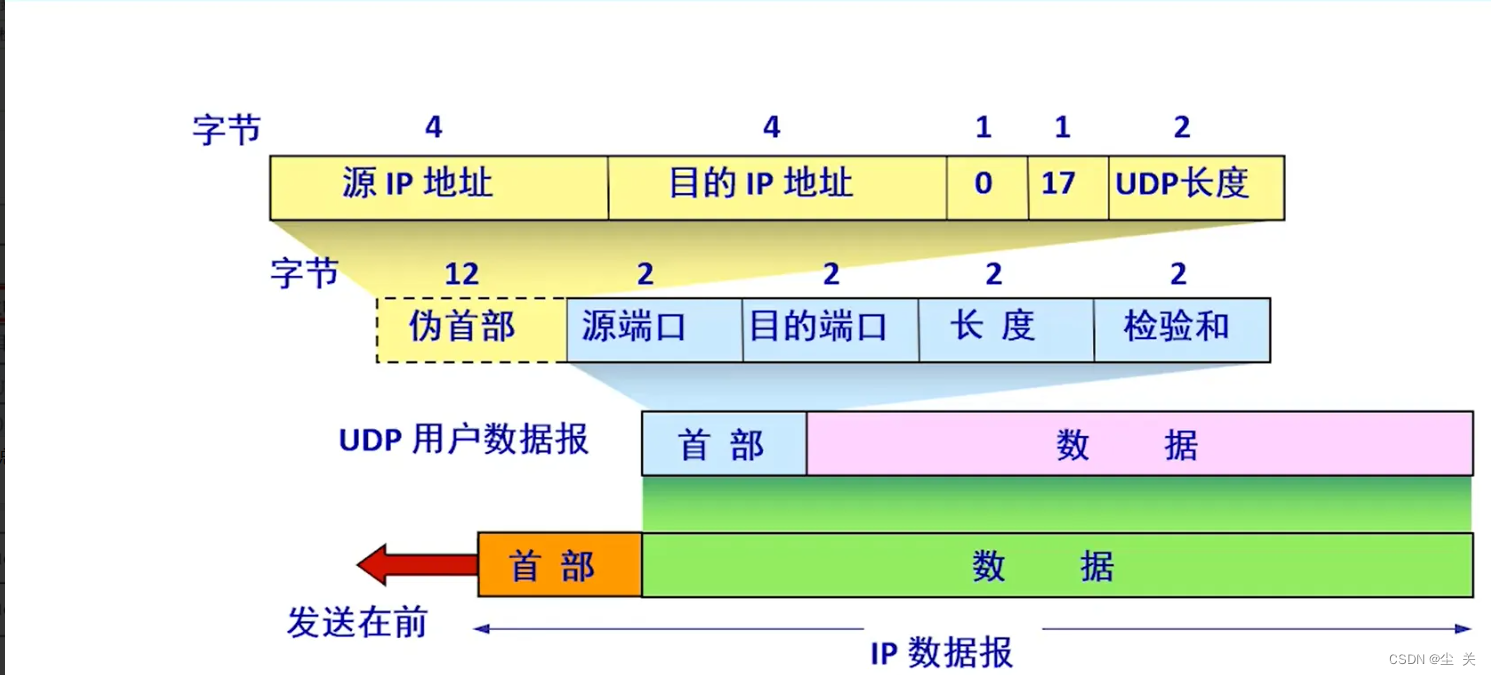 计算机网络 Udpudp网络 Csdn博客