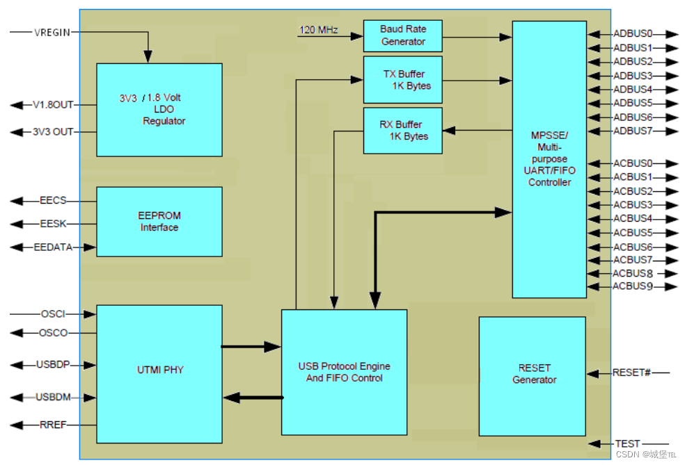 FT232HQ介绍与应用（Verilog实现）-CSDN博客