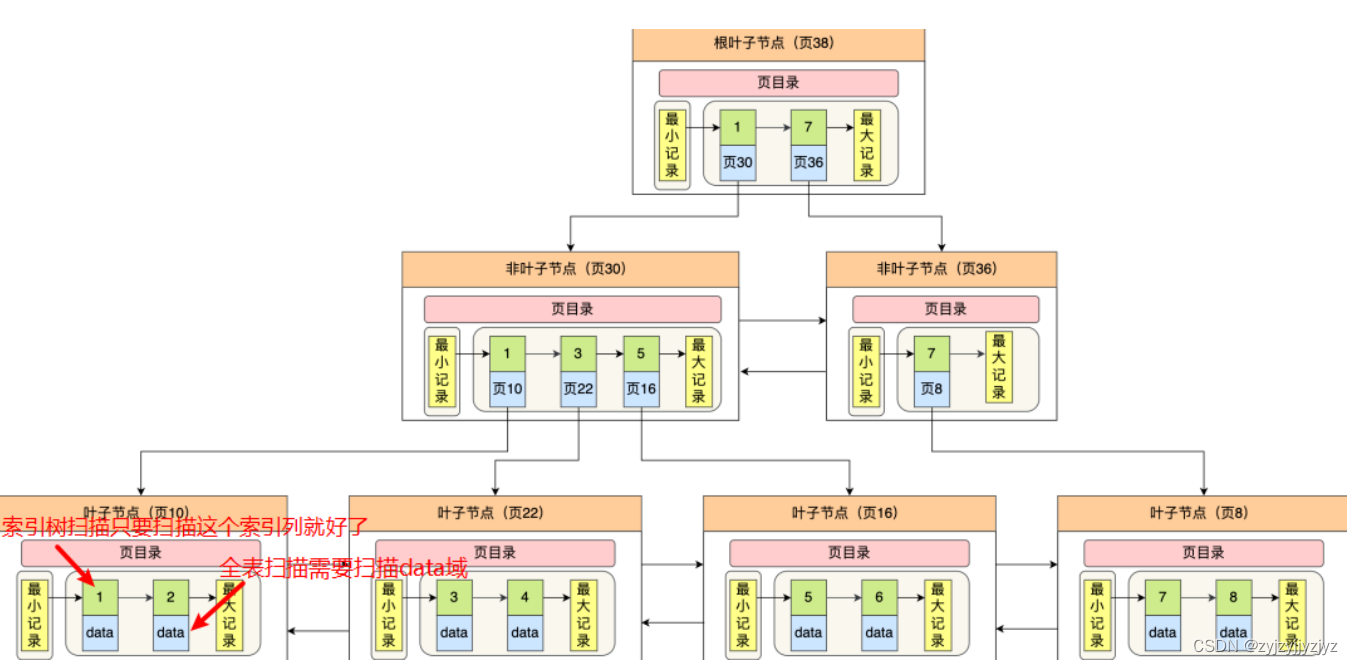 全表扫描和索引树扫描有什么区别（mysql）mysql 的索引树查询和全盘扫描的区别 Csdn博客