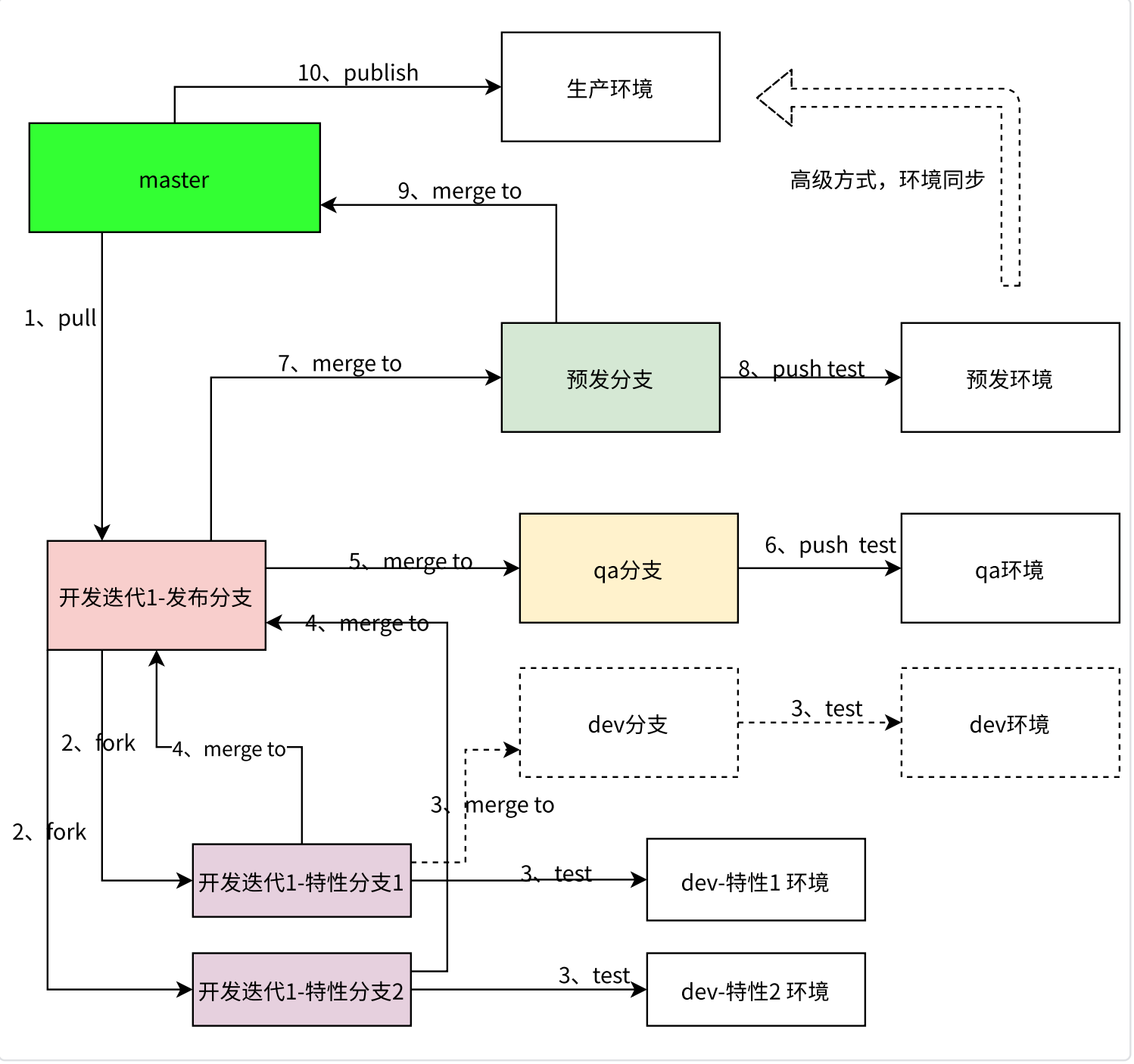 编码开发流程规范 Csdn博客