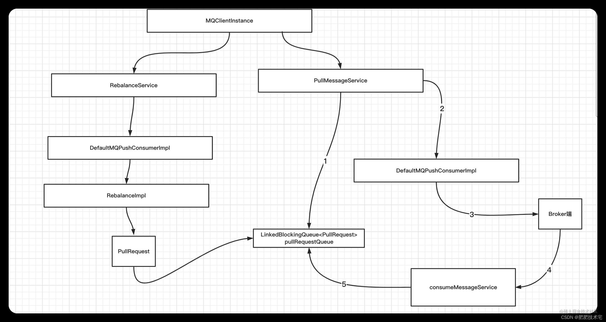RocketMQ实战-初探PushConsumer限流机制实现原理-CSDN博客