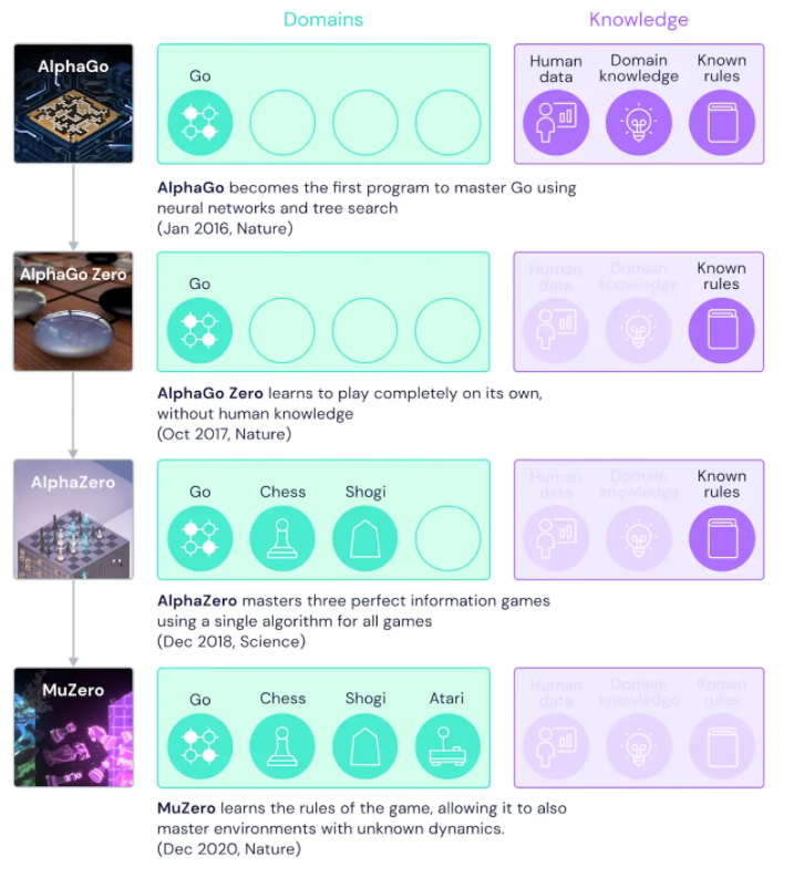 如何理解deepMind 团队的Muzero算法-CSDN博客