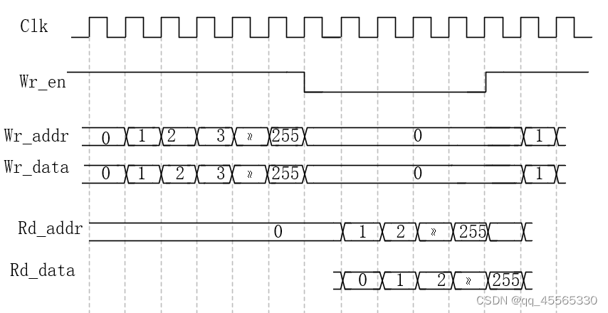 RAM IP核的读写操作_fpga sdram 读写调用ip核-CSDN博客