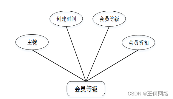 附源码 Java计算机毕业设计ssmjava商场会员管系统网上商城系统管理员 会员 游客的e R图 Csdn博客