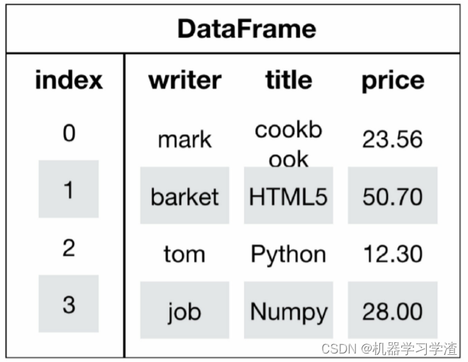 Pandas简介及基础操作pandas库基础概述与应用 实验文档 Csdn博客