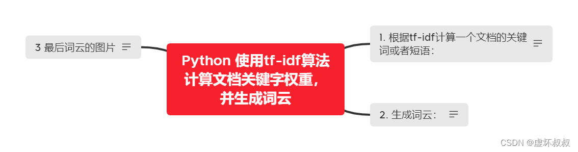 Python 使用tf Idf算法计算文档关键字权重，并生成词云给定文档 计算关键词 Tfidf Csdn博客 7735