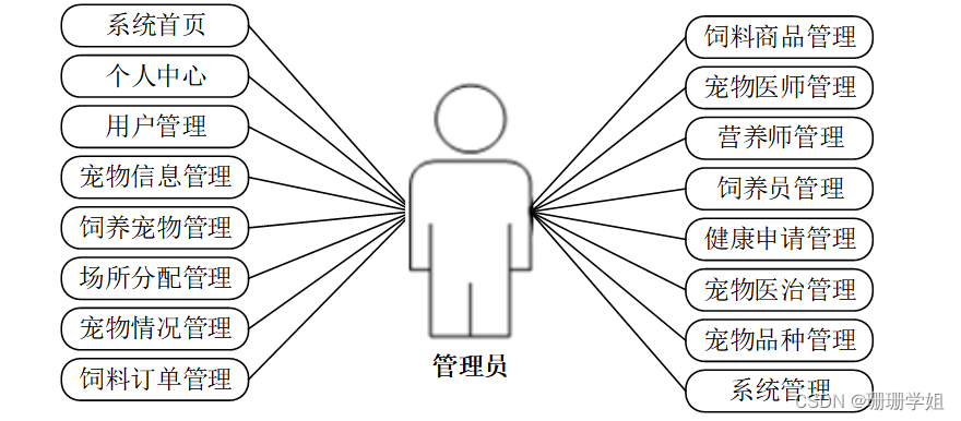 计算机毕业设计springboot云养宠物系统jc2s19【附源码数据库部署lw】基于linux的宠物自主养护系统 Csdn博客