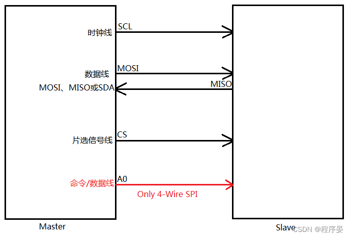 Spi通信协议 Csdn博客