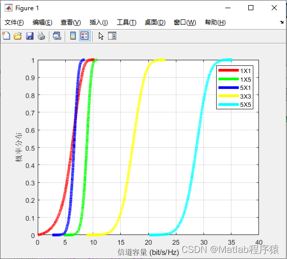 【MATLAB源码-第29期】基于matlab的MIMO,MISO,SIMO,SISO瑞利rayleigh信道容量对比。_瑞利单输入-CSDN博客