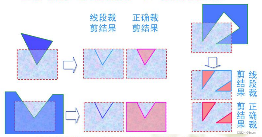 【计算机图形学】二维图形裁剪算法计算机图形学线段裁剪算法python Csdn博客