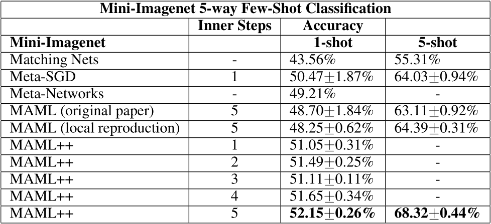 小样本学习记录————MAML的改进MAML++-CSDN博客