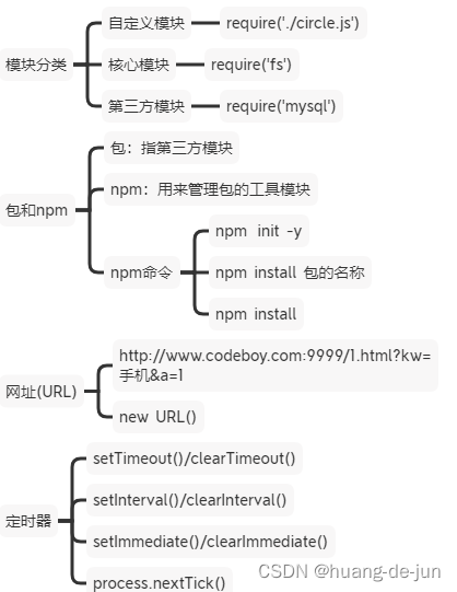 Nodejs的模块分类，包和npm，网址，定时器npm 定时器 Csdn博客 