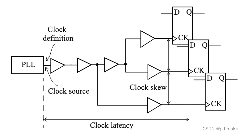 STA学习记录（一）_static timing analysis for nanometer designs: a pr-CSDN博客