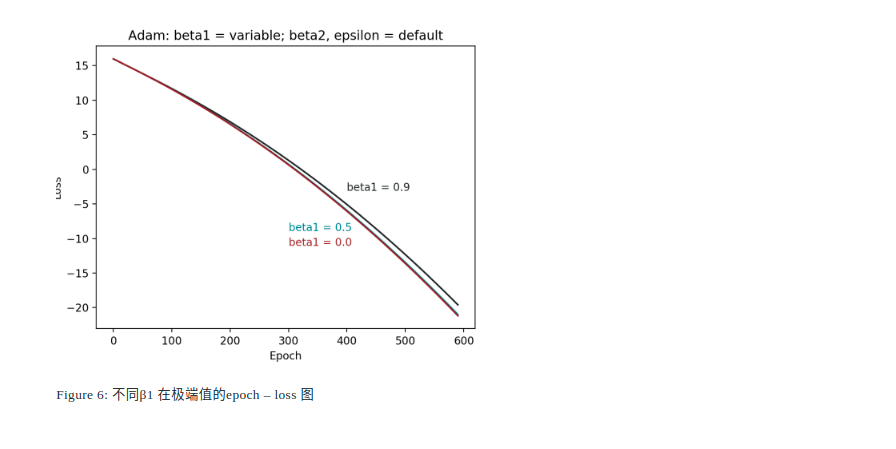 【笔记】Adam各个参数分析：params, lr=1e-3, betas=(0.9, 0.999), eps=1e-8,weight ...