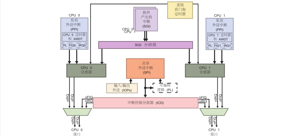 The difference between various GPIO methods in zynq: MIO, EMIO, AXI ...