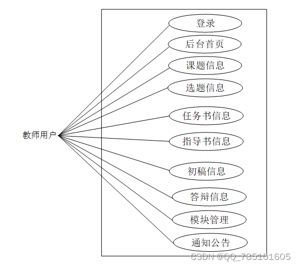 Springboot毕业论文管理系统附源码、论文）免费赠送项目完整源码可做计算机毕业设计java、php、爬虫、app、小程序、c