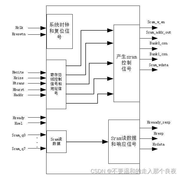 AHB-SRAMC项目整理总结_ahb sram-CSDN博客