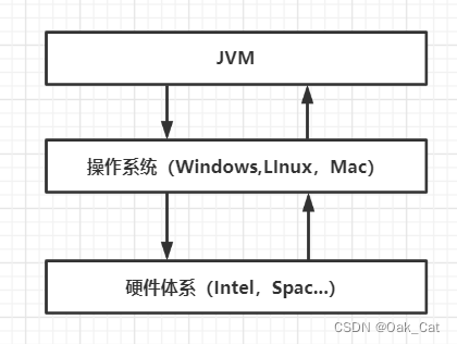 【JVM】JVM位置、体系结构及作用_jvm的位置-CSDN博客