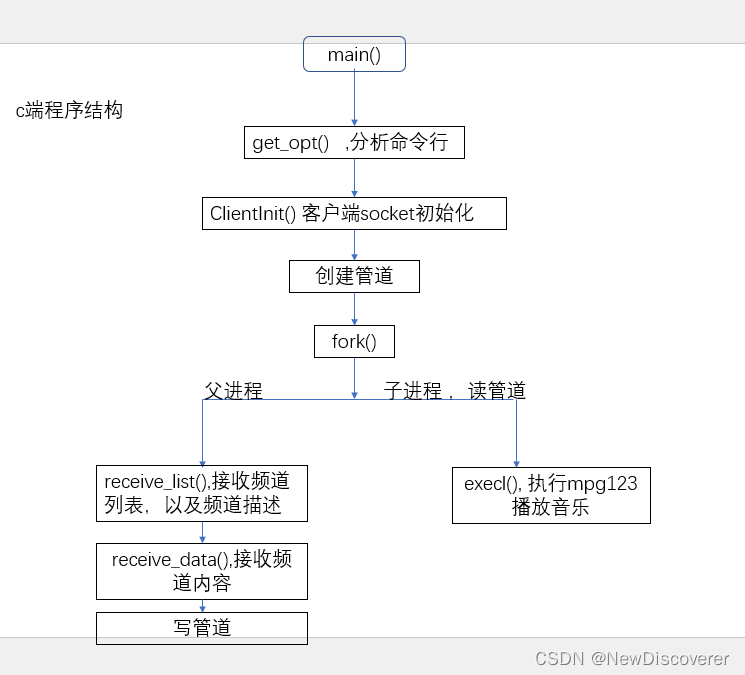 基于ipv4的流媒体广播项目 Ipv4流媒体广播项目 Csdn博客